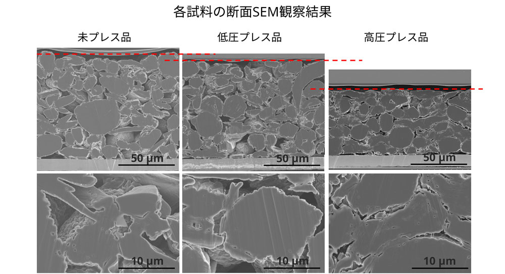 水銀圧入法及びSEMを用いた空隙率･活物質形状変化の評価 | 株式会社日産アーク