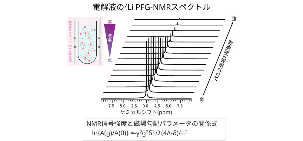 PFG-NMR分析による電解液イオン拡散係数、輸率の測定 | 株式会社日産アーク