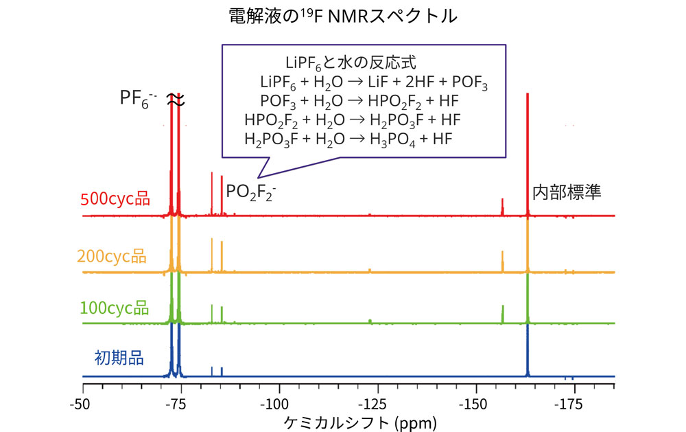 溶液NMR及びGC-MSによる電解液の組成変化解析 | 株式会社日産アーク