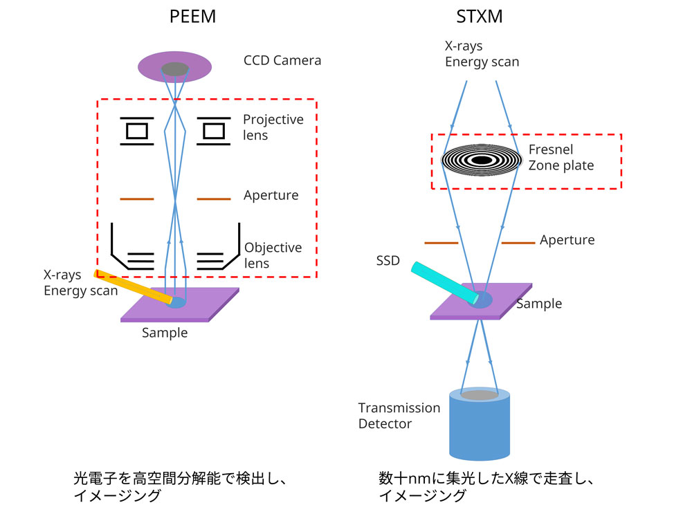 軟X線XAFSイメージングによる高分子材料化学状態分布の可視化 | 株式会社日産アーク