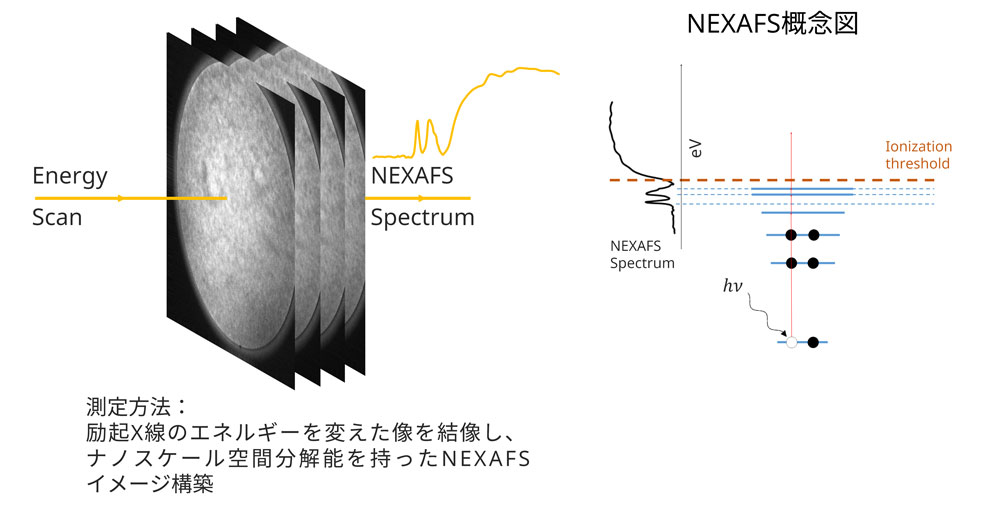 軟X線XAFSイメージングによる高分子材料化学状態分布の可視化 | 株式会社日産アーク