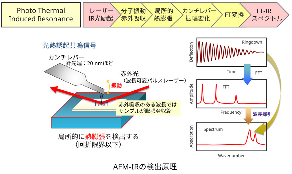 AFM-IRによる溶着フィルムの界面状態の評価 | 株式会社日産アーク