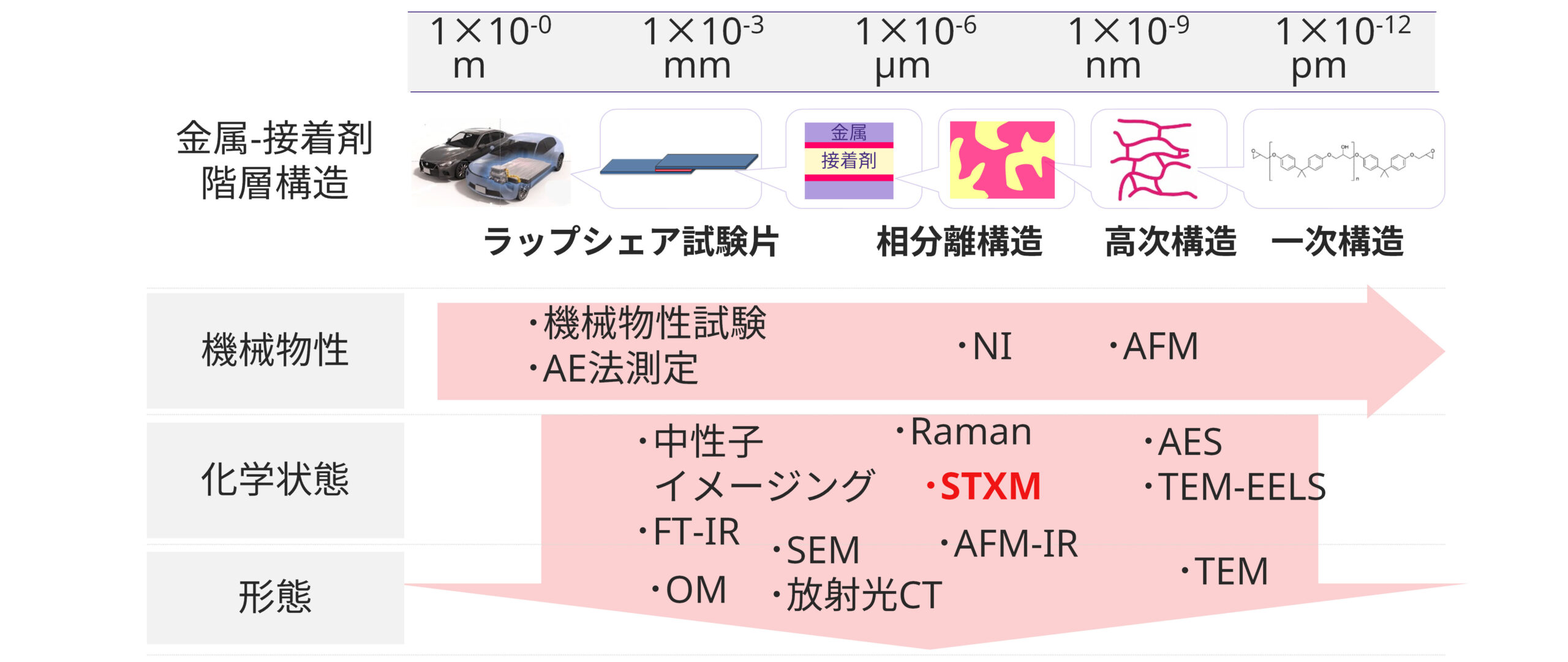 走査型透過X線顕微鏡による接着界面の化学状態観察 | 株式会社日産アーク
